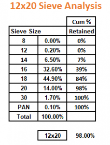 Frac Sand Sizes - PFS Aggregates