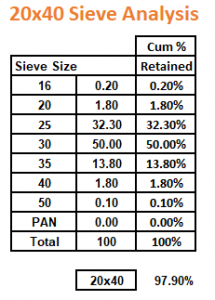Frac Sand Sizes - PFS Aggregates