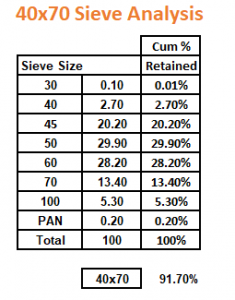 Frac Sand Sizes - PFS Aggregates